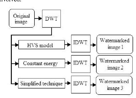 Figure 1 From Performance Factors Analysis Of A Wavelet Based Watermarking Method Semantic Scholar
