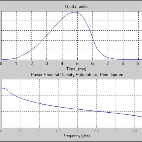 2 Glottal Pulse And Its Estimated Power Spectral Density Download Scientific Diagram
