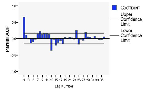 Partial Autocorrelation Of The Series Download Scientific Diagram