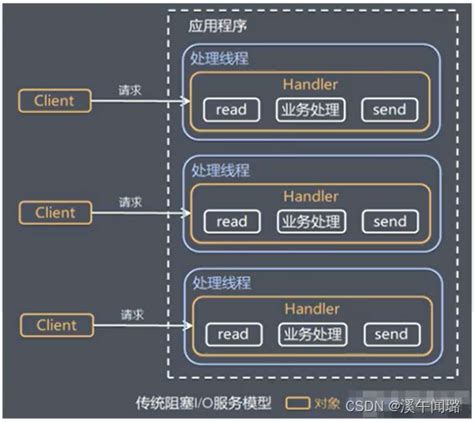 Netty基础:reactornetty的reactor Csdn博客 Netty基础:reactornetty的reactor Csdn博客