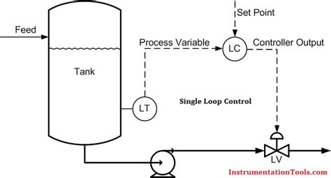 Cascade Control Principle For Automatic Water Heater