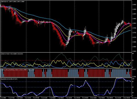 The Most Simple Ea With Heiken Ashi Smoothed Not Only Indicator But A Simple Ea Based On The