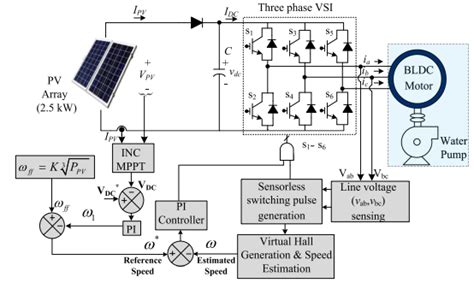 Gradient Detection Starting Controlled Photovoltaic Sourced Bldcm Drive