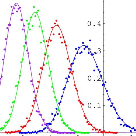 tracy widom density functions denote the distribution for the m th