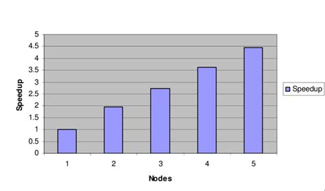 speedup speedup results as a function of number of slaves nodes