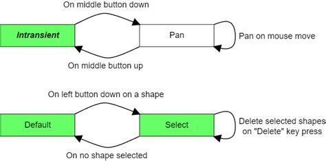 The State Pattern Pracitices For A Diagraming App