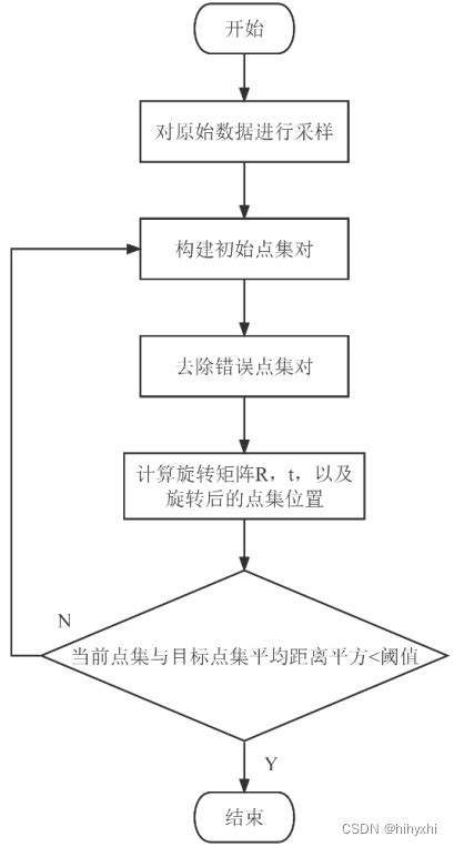 icp、ndt、cpd配准算法简单总结 bcpd配准与icp配准 csdn博客