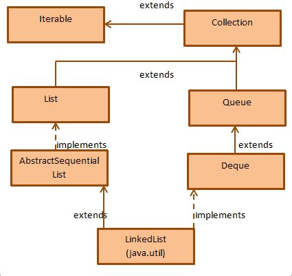 Linked List In Java Linked List Implementation Java Examples