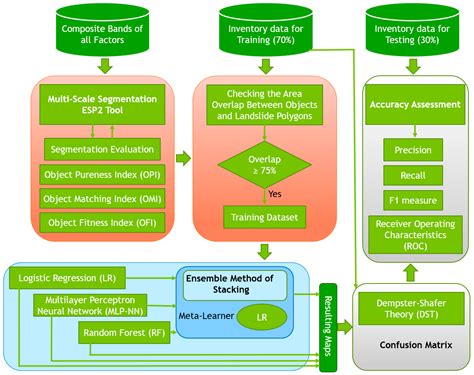 Landslide Detection Using Multi Scale Image Segmentation And Different