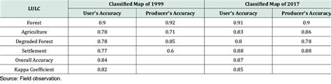 Classification Accuracy Of Classified LULC For And Download Table