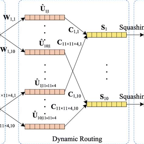 Illustrative Example Of Dynamic Routing Algorithm Download Scientific