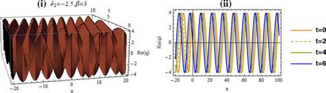 I And Ii When Download Scientific Diagram