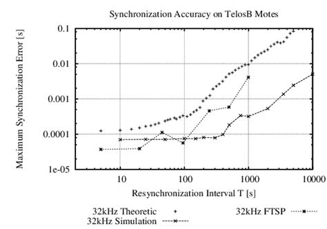 Comparison Of Theoretic Simulation And Real Hardware A Small Network