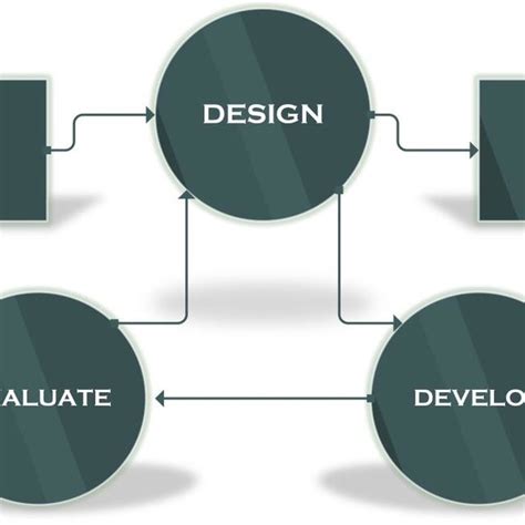 Sam Instructional Design Model Download Scientific Diagram