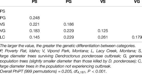 Pairwise Population Phipt Analysis For Pinus Albicaulis Download Scientific Diagram