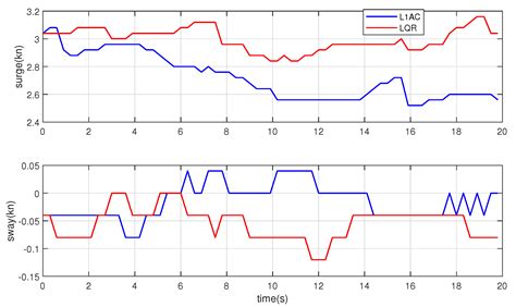 Research On L1 Adaptive Control Of Autonomous Underwater Vehicles With X Rudder