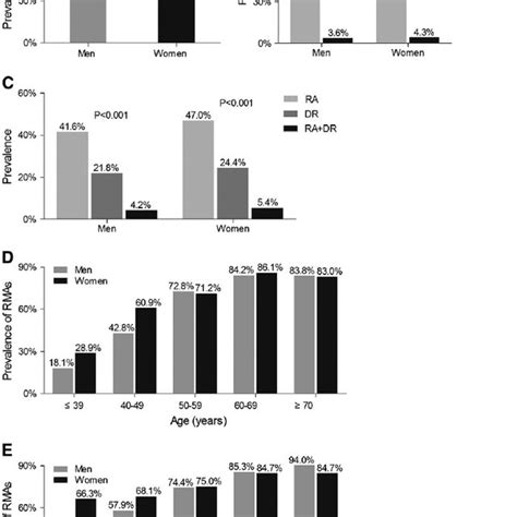 Prevalence Of Retinal Microvascular Abnormalities A Comparison Of Download Scientific