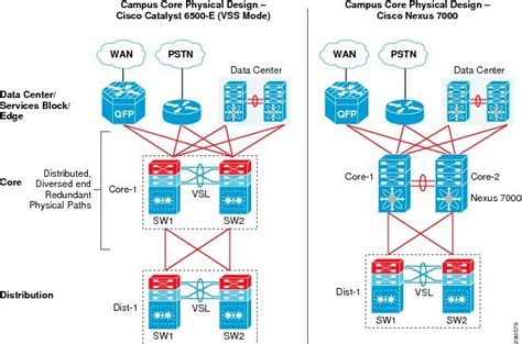 Borderless Campus 10 Design Guide Deploying Network Foundation Services Cisco