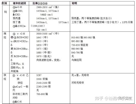 史上最全官能团红外吸收峰特征 知乎