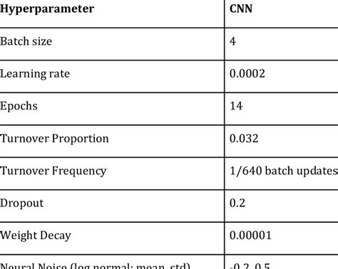 Table Of Cnn Model Parameters Download Table