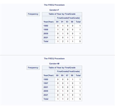 Proc Freq In Sas Complete Guide With 15 Examples Learn Sas Code