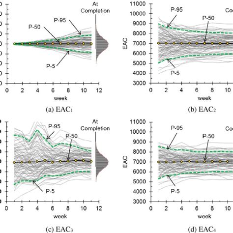 Stochastic Ev And Ac Curves Download Scientific Diagram