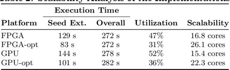 Table 2 From An Efficient Gpuaccelerated Implementation Of Genomic