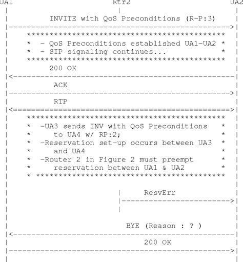 Figure 3 From Extending The Session Initiation Protocol Sip Reason Header For Preemption