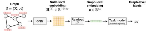 graph level representations using ensemble based readout functions