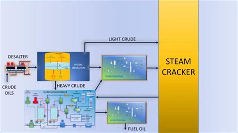 Mihail Editoiu On Linkedin Crude To Chemicals