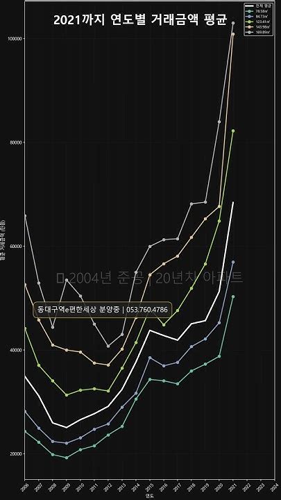 대구 달서구 용산동 용산롯데캐슬 아파트 얼마나 올랐을까 대구실거래가 Youtube