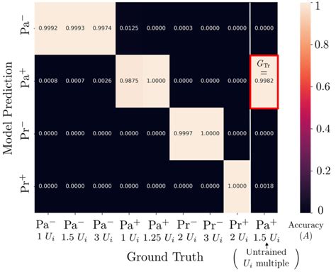 Confusion Matrix And Generalization Rate G Full Red Of The Proposed Download Scientific