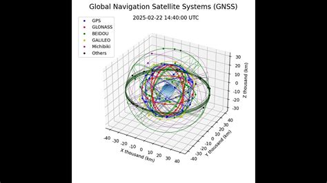 Satellites 3d Animation Using Python Youtube