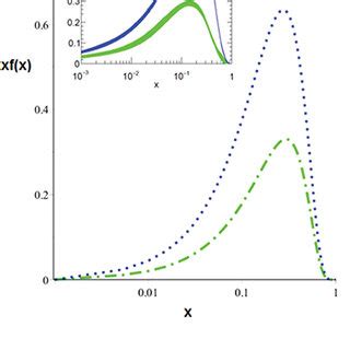 Colour Online Top Parton Distribution Functions For U Dotted Blue