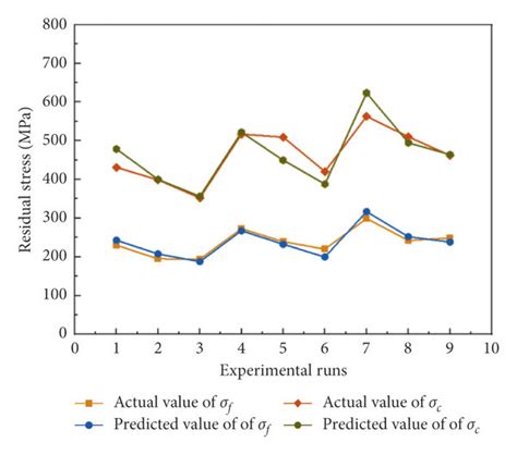 Actual And Predicted Values Of Surface Residual Stress Download