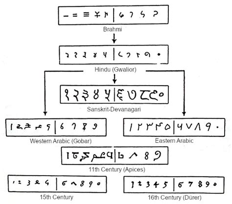 The Evolution From The Brahmi Numeral System Through The Arabic Numeral System To The One Used