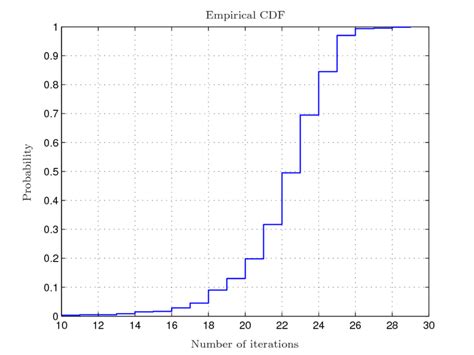 7 Cdf Of Number Of Iterations For The Convergence Of Algorithm 3