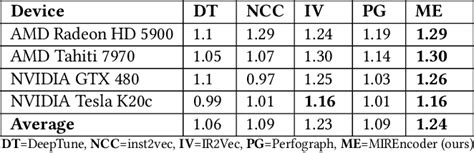MIREncoder Multi Modal IR Based Pretrained Embeddings For Performance Optimizations