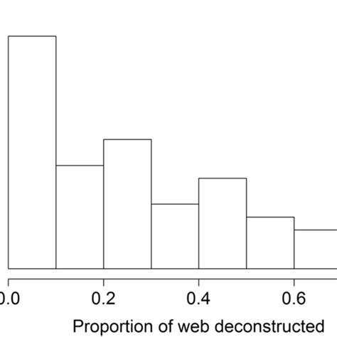 Histogram Illustrating Variation In Amount Of Web Reduced By Males Download Scientific Diagram