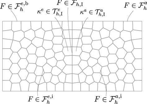 Explanation Of The Employed Notation For Mesh Elements And Faces In A Download Scientific