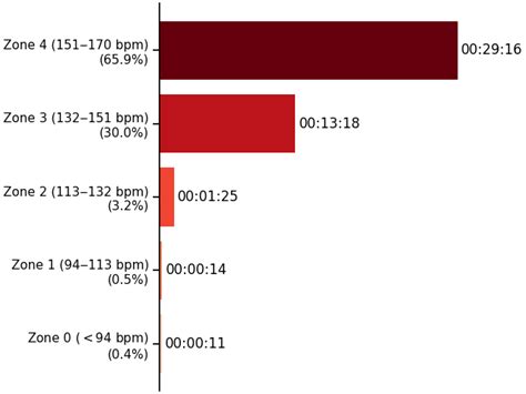 bar chart of heart rate zones — gpxplotter 0 2 12 documentation