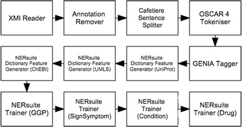 Workflow For Training Conditional Random Fields Crf Models To