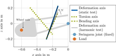 Visualization Of Deformation Axes Of The Swingarm With Different Loads