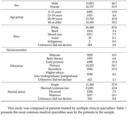 Presents The Demographic And Socioeconomic Variables That Describe Presents The Demographic And Socioeconomic Variables That Describe