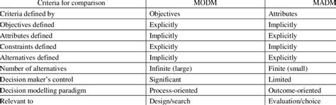 Comparison Of Modm And Madm Methods 25 Download Table
