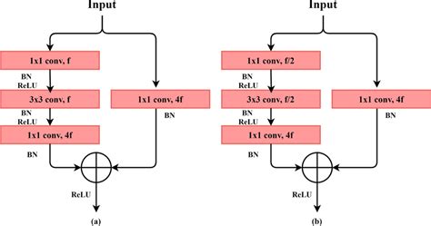 Block Diagram Of A Standard Bottleneck Residual Block And B Wide