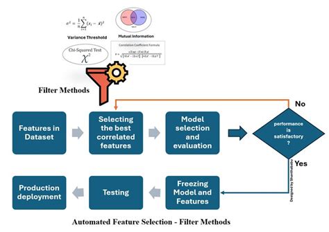 Data Science Central On Linkedin Techniques For Automated Feature Selection Filter Methods And…