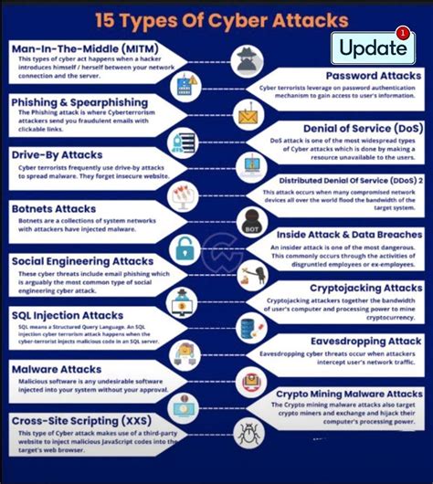 Types Of Cyber Security Attacks Artofit