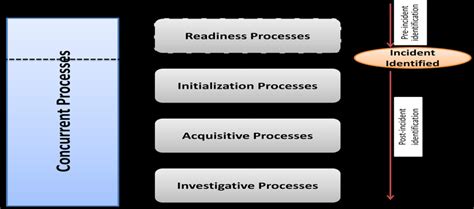Digital Forensic Investigation Process Classes 15 Download Scientific Diagram