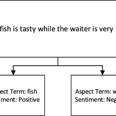 Example Of Aspect Level Sentiment Classification Download Scientific Diagram